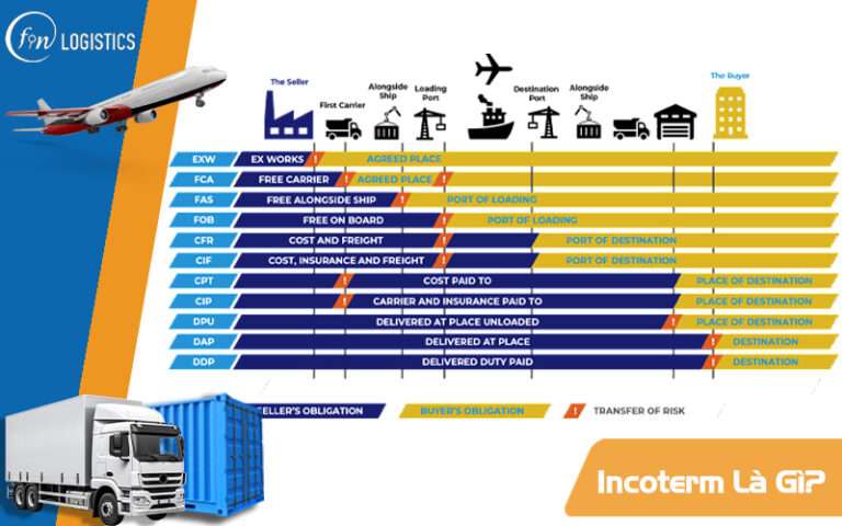 Incoterm Là Gì? Những Thuật Ngữ Mới Về Incoterm Năm 2025