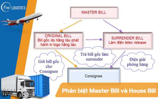 Phân Biệt Master Bill Và House Bill Chi Tiết Nhất Năm 2025