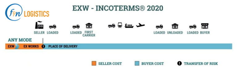 EXW Là Gì? Tìm Hiểu Điều Kiện EXW Trong XNK Năm 2025