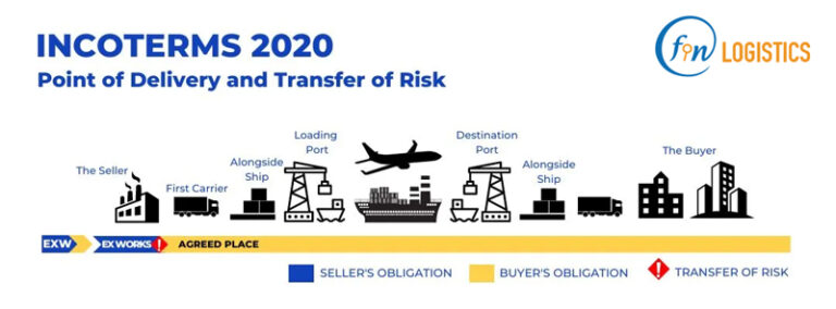 EXW Là Gì? Tìm Hiểu Điều Kiện EXW Trong XNK Năm 2025