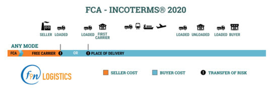 FCA Là Gì? Hướng Dẫn Áp Dụng Điều Kiện FCA Năm 2025