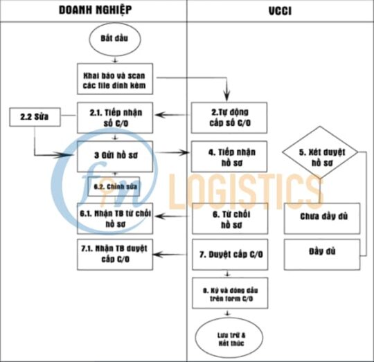CO Form S Là Gì? Thủ Tục Xin Cấp CO Form S Năm 2025